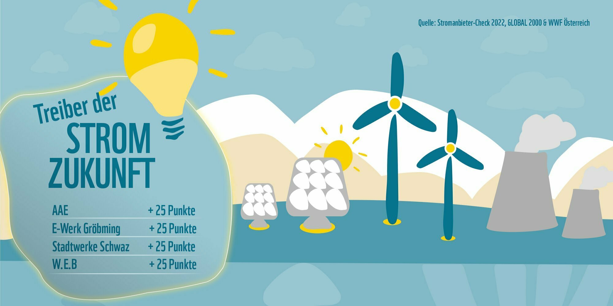 AAE Naturstrom schafft es auf Platz 1 - AAE Naturstrom